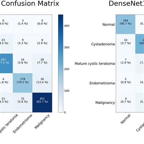 Multiclass Classification Of Ultrasound Images Heat Map Of The