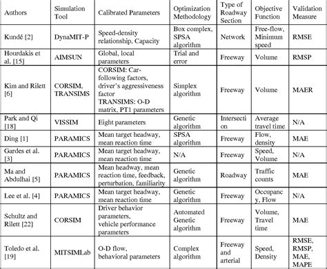 Table 1 From Calibration Of A Macroscopic Traffic Simulation Model Using Bayesian Simultaneous