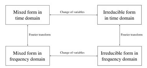 Scheme Of The Four Possible Forms Of The Elasticity Problem Download Scientific Diagram