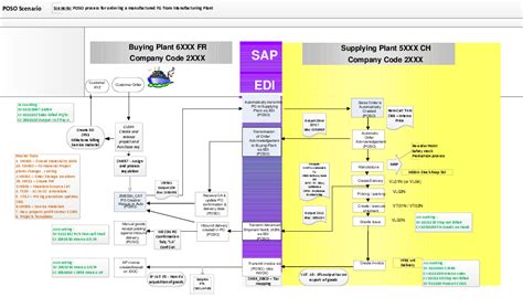 Pdf Sap Intercompany Poso Process Flow For Ordering A Manufactured Fg For Projects
