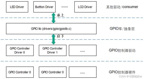 Gpio子系统层次与数据结构and Gpio Controller Csdn博客 Gpio子系统层次与数据结构and Gpio Controller Csdn博客