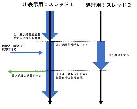 C Webの非同期処理async await ぷりんけぷす