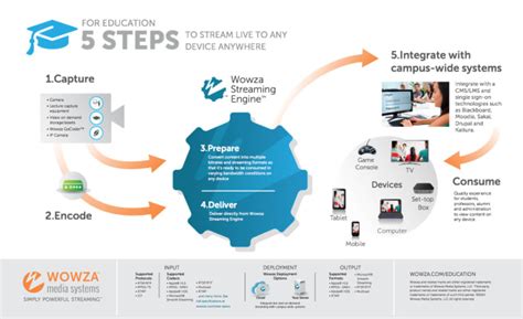 Install Wowza Engine With Ffmpeg Hls Streaming Rtmp By Lamadya Fiverr