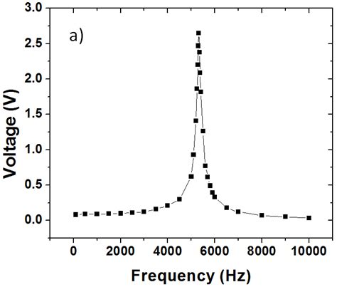 And Figure 11 Show The Output Characteristics Of The Accelerometer For