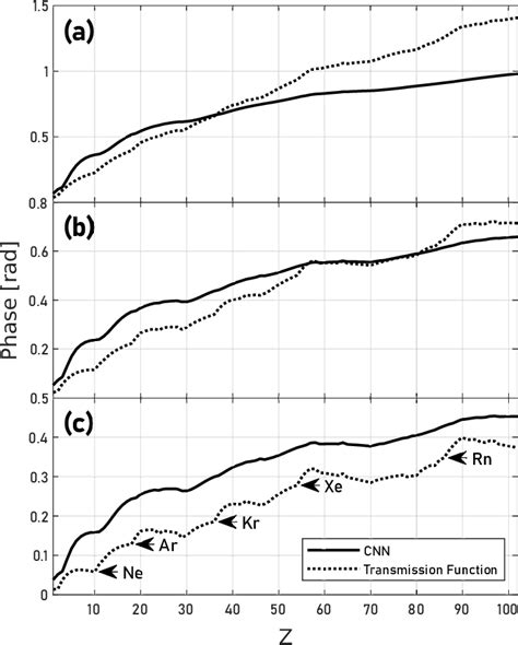 Phase Response Of The Cnn Compared To Ground Truth Transmission