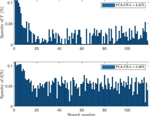 Sparsity Of Coefficient Matrix Of Pca Cs Method Download Scientific
