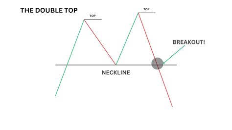 Double Top Chart Pattern Key Strategies For Bearish Reversals FXIFY
