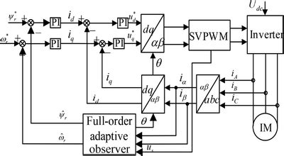 Diagram Of Speed Sensorless Vector Control Of Induction Motor