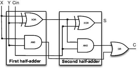 Implementation Of Full Adder Using Two Half Adder And OR Gate Download Scientific Diagram