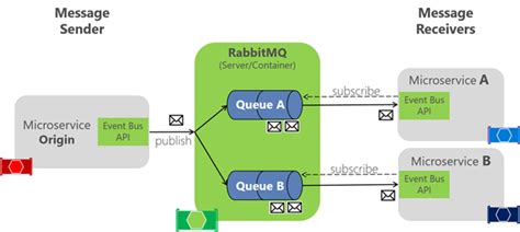 Microservices Event Driven Architecture With Rabbitmq And Docker Container On Net