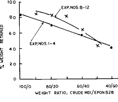 Figure 1 From Epoxy Modified Isocyanurate Foams Semantic Scholar