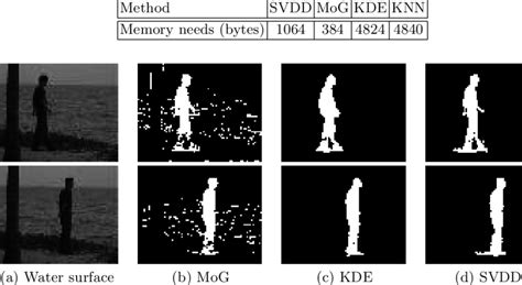 Comparison Of Memory Requirements For Different Classifiers Download