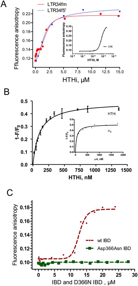 Fluorescence A Interaction With Dna Fluorescence Anisotropy Download Scientific Diagram