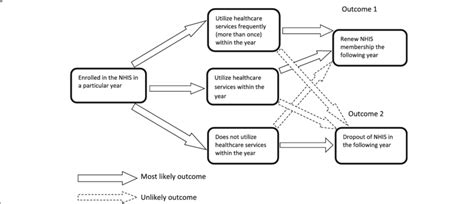 Conceptual Framework Of Effect Of Healthcare Utilization On Insurance Download Scientific