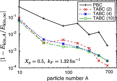 Relative Finite Size Correction For The Kinetic Energy Of Free Download Scientific Diagram