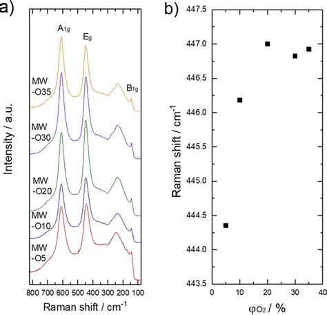 A Raman Spectra Of As Prepared TiO B The Changes Of The Raman Download Scientific Diagram