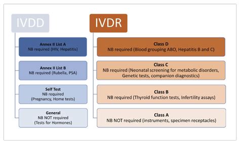 Understanding The New Ivd Regulation And Simplifying Your Compliance Workload Clinical