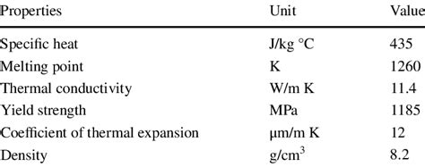 Physical Properties Of Inconel 718 Download Scientific Diagram