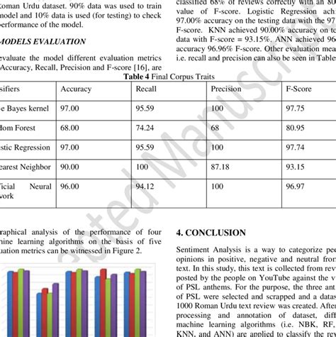 Results Comparison Of Testing Data By Analyzing The Results On Roman