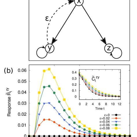 Spurious Correlations And Response Panel A Schematically Represents Download Scientific