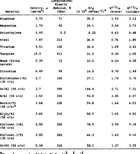 Stiffness Density Parameters For A Number Of Materials Download Table