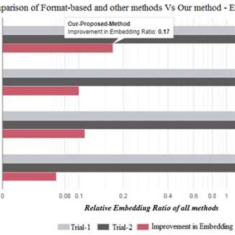 Performance Of Our Method With Regard To Embedding Ratio Download Scientific Diagram