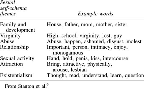 Examples Of Words Associated With Each Sexual Self Schema Theme Download Table