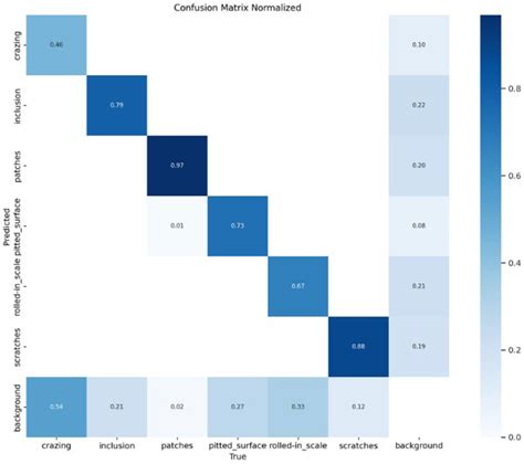 Steel Surface Defect Detection Based On Yolov8 Tlc