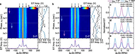 Phase Sensitivity Demonstration Of Phase Sensitivity On The Sp