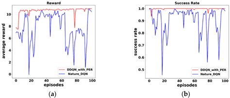 Jmse Free Full Text Intelligent Ship Collision Avoidance Algorithm Based On Ddqn With