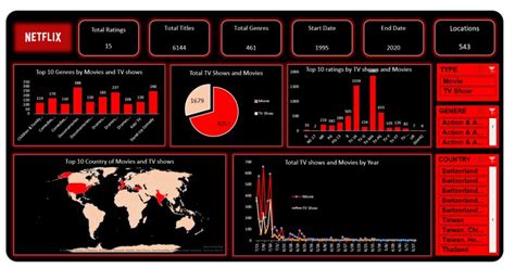 Saurabh Yadav On Linkedin Excel Datavisualization Netflix Powerbi