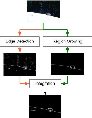 Data Flow For The Image Segmentation Process The Integration Step Download Scientific Diagram
