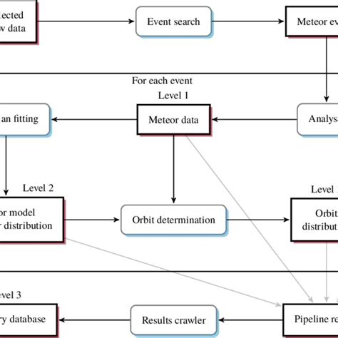 Top Level Functional Diagram Of The Meteor Head Echo Analysis Pipeline Download Scientific