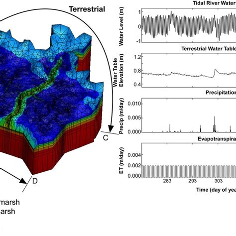 Subsurface Model Domain And Mesh With Delineation Of Parameter Units