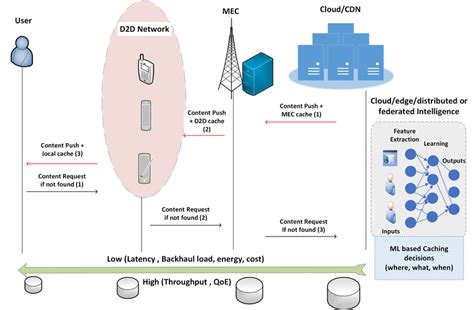 Proactive Caching In Edge Networks Download Scientific Diagram