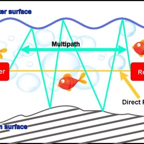 Multipath Reflection Download Scientific Diagram