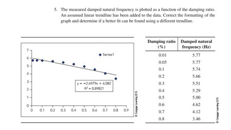 solved 5 the measured damped natural frequency is plotted