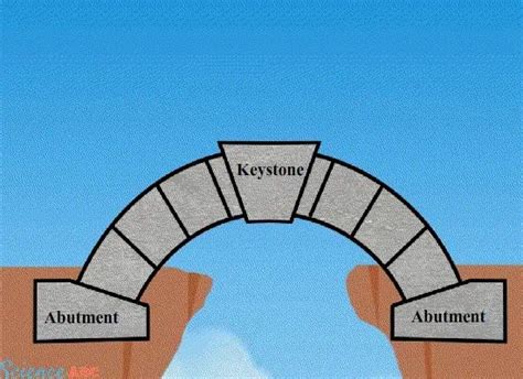 What Is Arch Parts Of Arch Components Of Arch Online Engineering