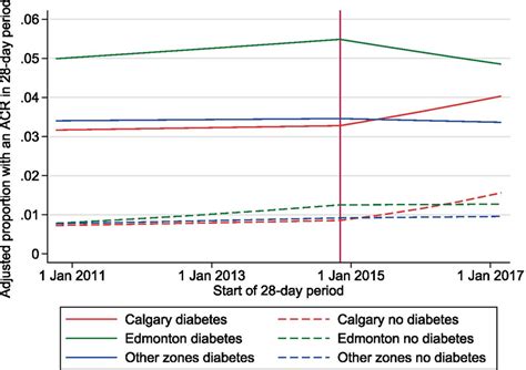 Segmented Regression Models For Acr Measurement Primary Outcome By