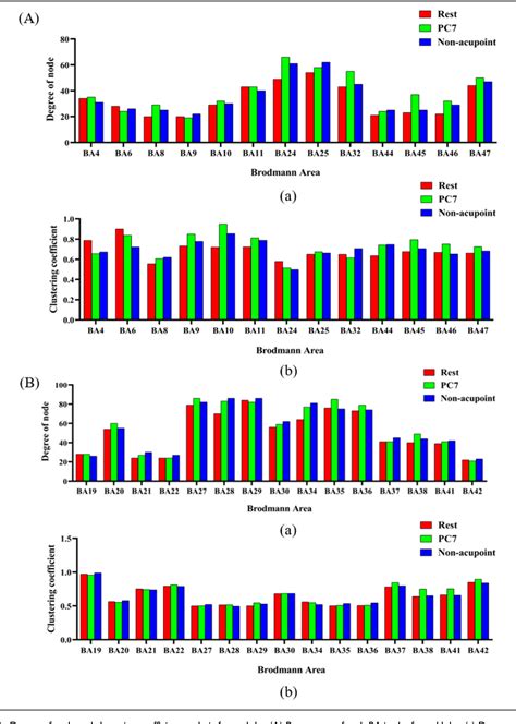 Figure 4 From Cerebral Cortex Functional Networks Of Transdermal Electrical Stimulation At