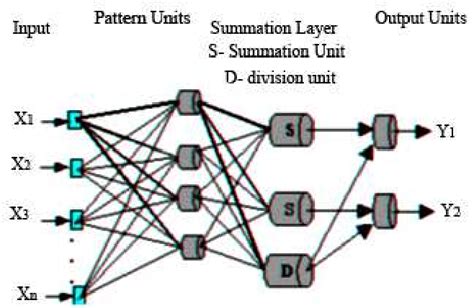 A Typical General Regression Neural Network Model With Two Output