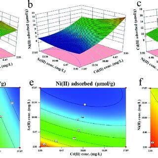 Three Dimensional Response Surfaces For The Co Existence Effect Of Two Download Scientific