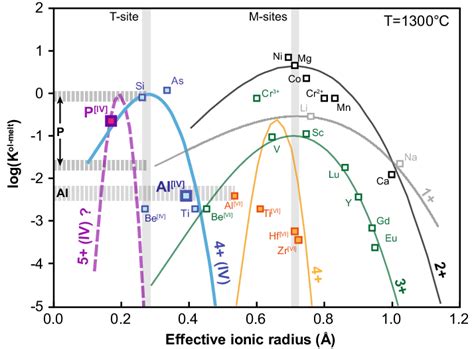 Ionic Radius Diagram