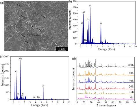 A Surface Sem Morphologies Of Enamel Coating After 100 H Oxidation At Download Scientific