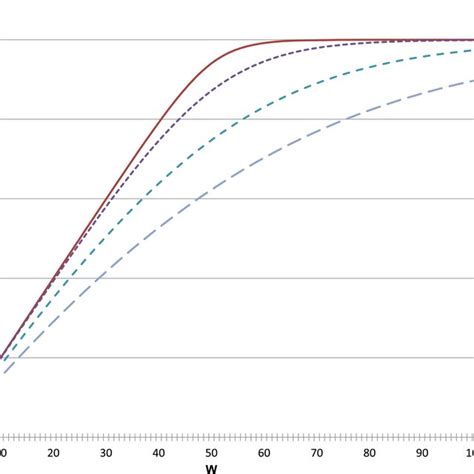 The Expected Number Of Marriages Under Serial Dictatorship For Various