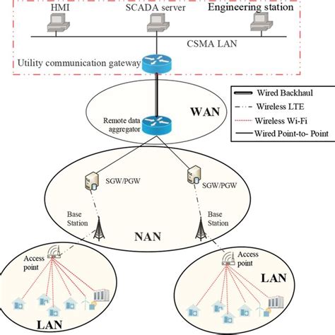 Generalised Microgrid Communication Architecture Download Scientific