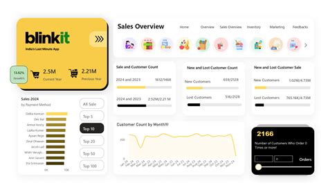 Blinkit Dashboard The Developer