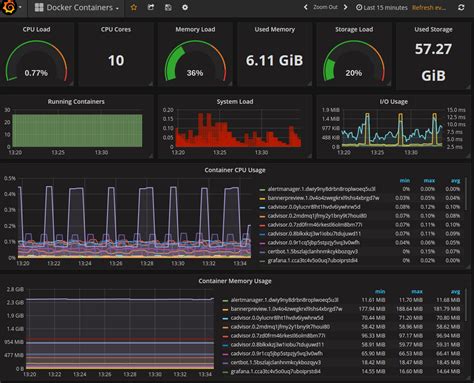 Prometheus How To Monitor Other Docker Containers Stack Overflow