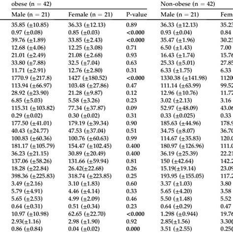 Comparison Between Obese And Non Obese Male And Female Individuals Download Scientific Diagram