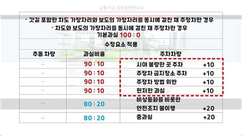 차대차사고 과실비율 알아보기 시리즈 2 2 주 정차시 추돌사고 Youtube